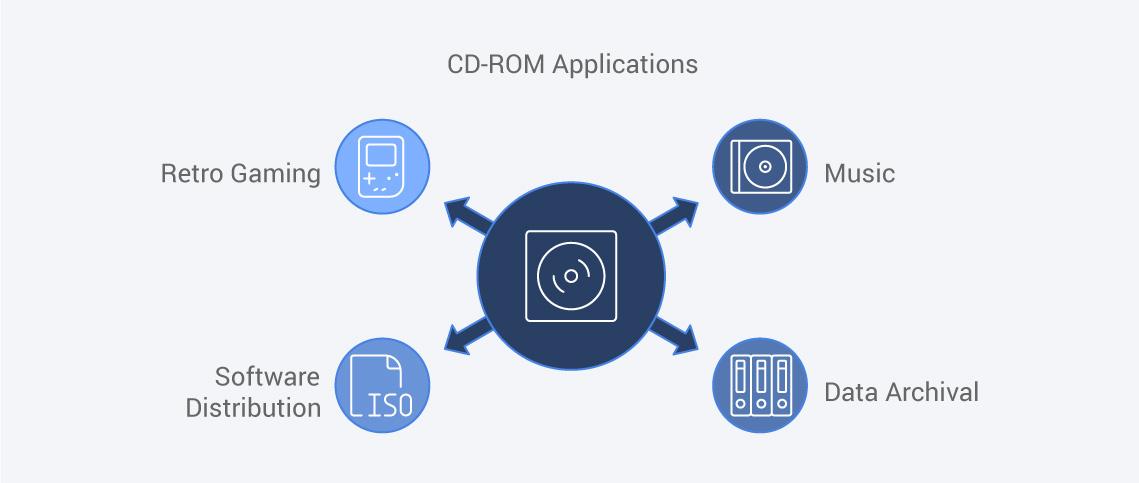 What is CD-ROM | CD-ROM History & Uses | How Does a CD-ROM Work?